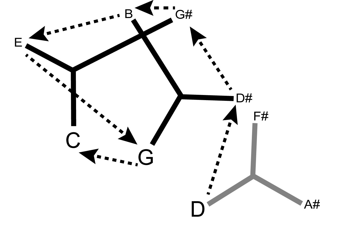 Cognition and Reality: Strange Circles That Map Coltrane Changes