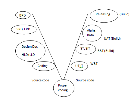 Software development engineering and testing: "V" Model / Methodology