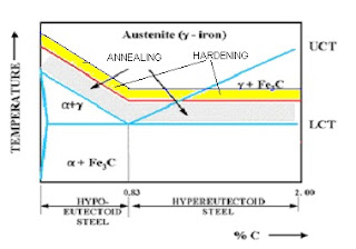 Hardening & Methods of hardening | Tool and die making