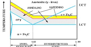 Hardening & Methods of hardening | Tool and die making