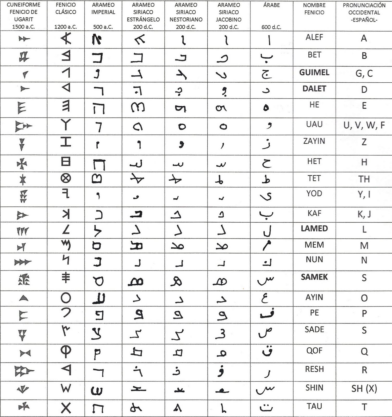 FENICIA, FENICIOS EN EDUCEIN: RESUMEN ESCOLAR