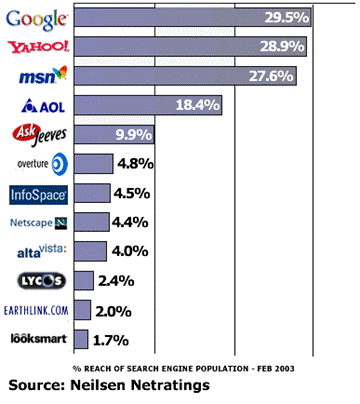 Welcome to the Blogger NoomNim ^___^: แนะนำ Search Engine