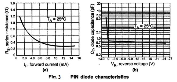 Pin Diodes