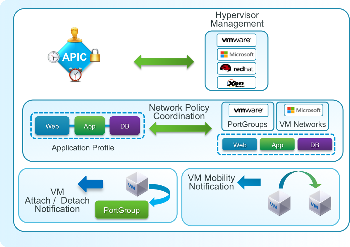 Software defined networking: ACI for (Smarter) Simple Minds