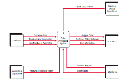 separate entities both called CUSTOMER are really one and the same ...