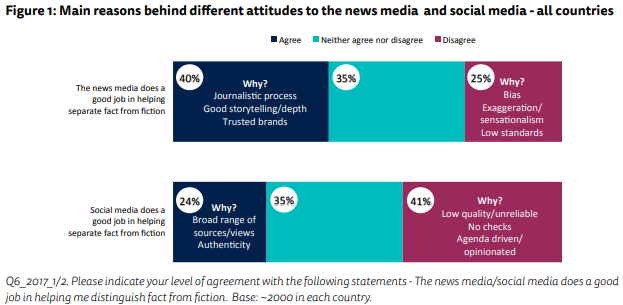 Media Confidential: New Report: News Media Bests Social Media In Trust