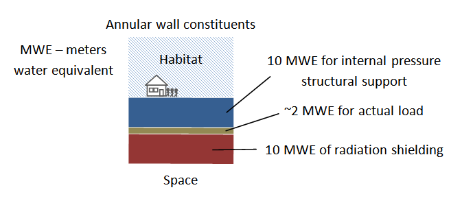 Gravitational Space Balloons: Introduction to the Gravity Balloon