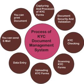 Digitization Services: Do you know the process of KYC Document ...