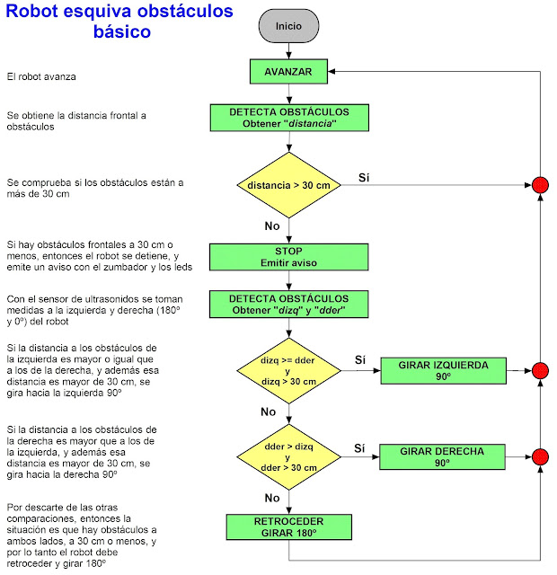 Robótica educativa: PROGRAMACIÓN EN ARDUINO PARA ROBOT ESQUIVA ...