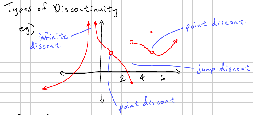 Tipe-Tipe Diskontinyuitas Fungsi