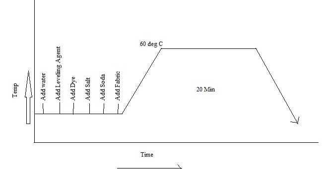 Dyeing off 100% cotton knit fabric with reactive dye.