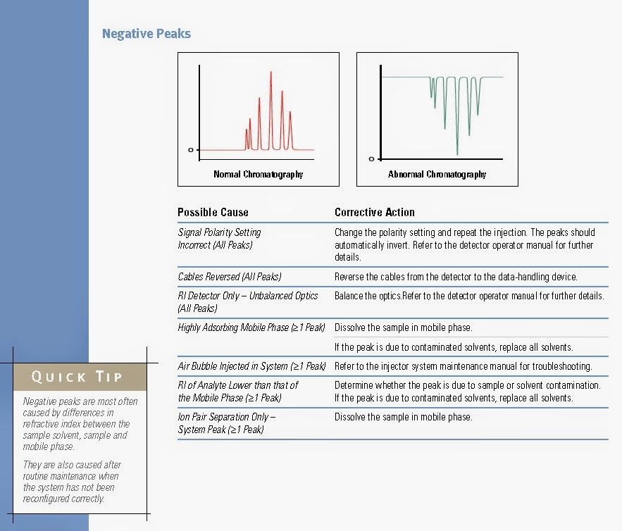 Abnormal Peak Shape in HPLC