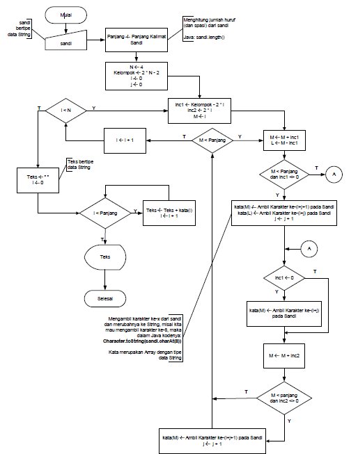Membaca Flowchart [Program Untuk Menyandikan Suatu Kalimat] - semangat