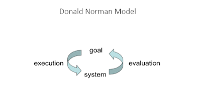 Donald Norman Model ~ I&T