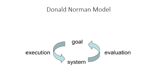 Donald Norman Model ~ I&T