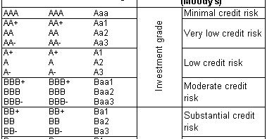 HEMANT PALIWAL'S BLOG: CREDIT RATINGS IN CAPITAL MARKET