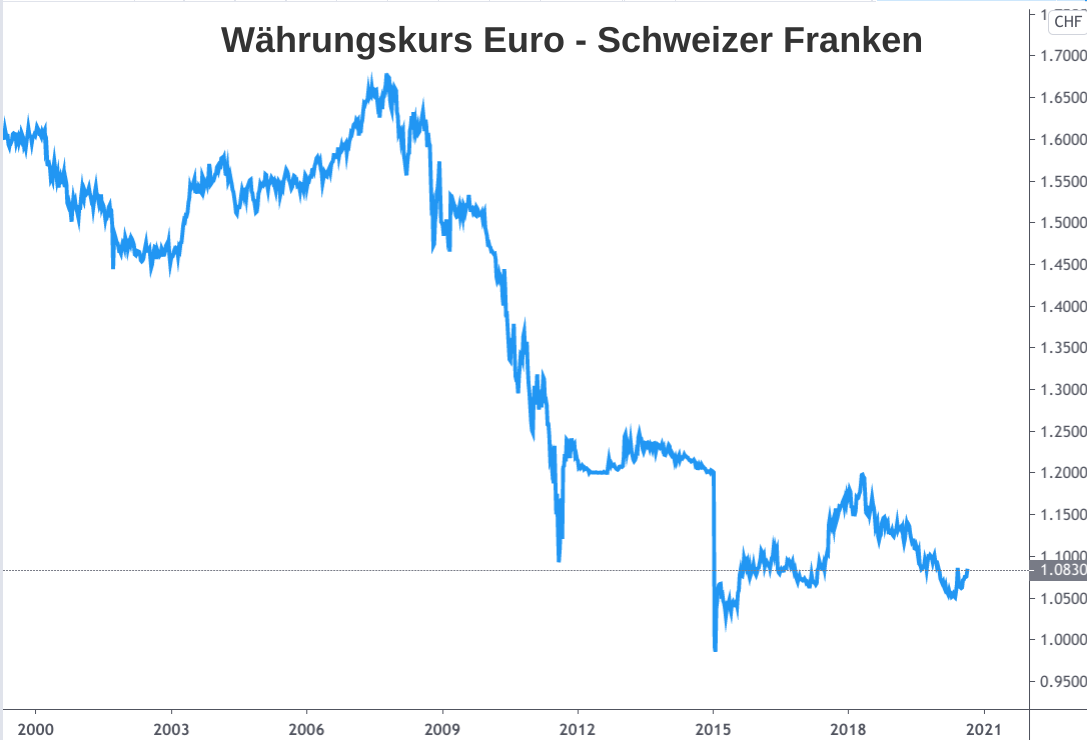 Wie Stark Ist Der Schweizer Franken Wirklich wie-stark-ist-der-schweizer-franken-wirklich