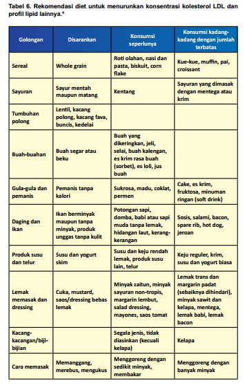Kol si Silent Killer: Kolesterol pada kadar tinggi (Hiperkolesterolemia ...