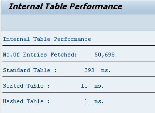 SAP ABAP - Hashed Internal Table (Table's Key Access) With Example.