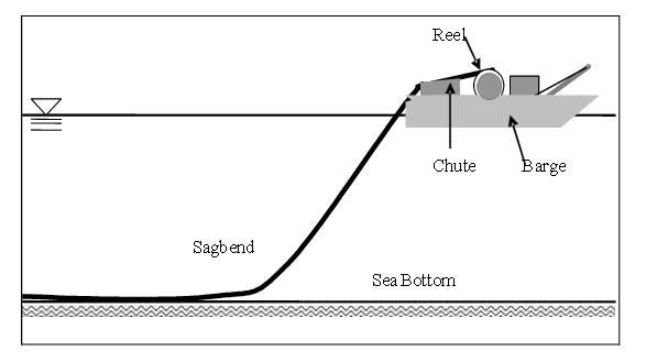 Subsea Pipeline Engineer: Metode Instalasi Pipa Bawah Laut