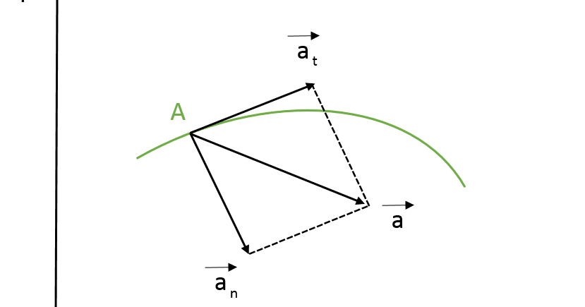 Lagrangianos: Aceleración Tangencial y Normal