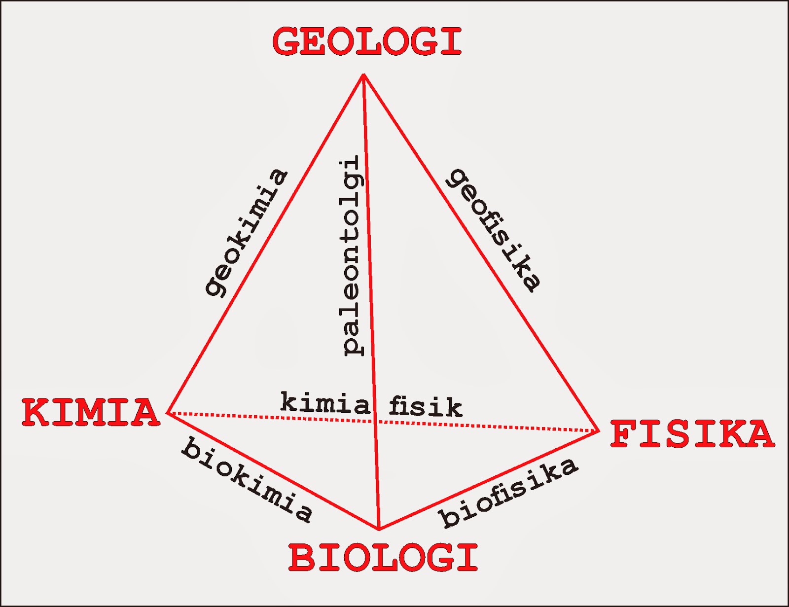 BELAJAR GEOLOGI? WHY NOT!: Geologi : Tentang Bumi dan Seluruh Isinya