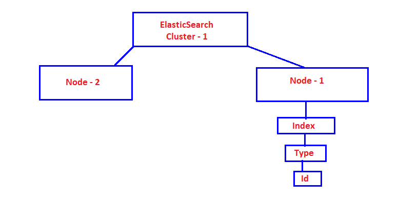ElasticSearch Tutorial : Creating index,updating an index,getting value ...