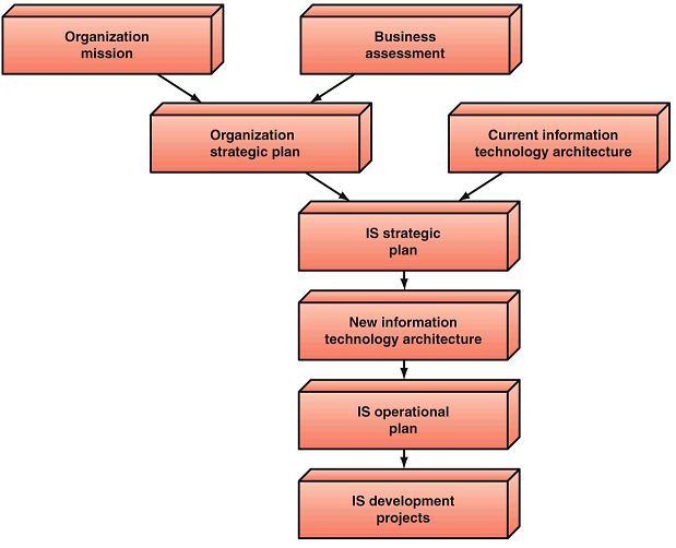 Acquiring Information Systems & Applications Part I ~ Learn Information ...