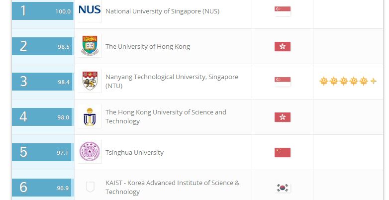 TIYOPANCASAN: National University of Singapore (NUS) Tetap Menjadi yang ...