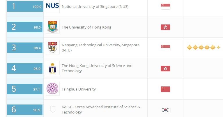 TIYOPANCASAN: National University of Singapore (NUS) Tetap Menjadi yang ...