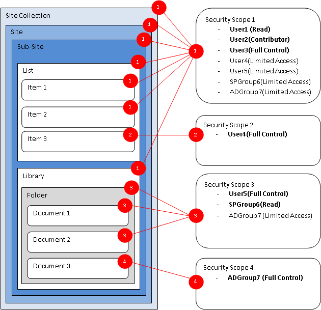 TrustSharePoint: Securing SharePoint 2013: Understanding Authorization ...
