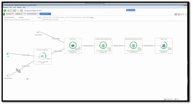 PT&E Processes, Tools and Techniques : dynaTrace Transaction Management ...