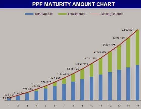 PPF Calculator with Yearly Chart & Graph ~ SMART PAISA