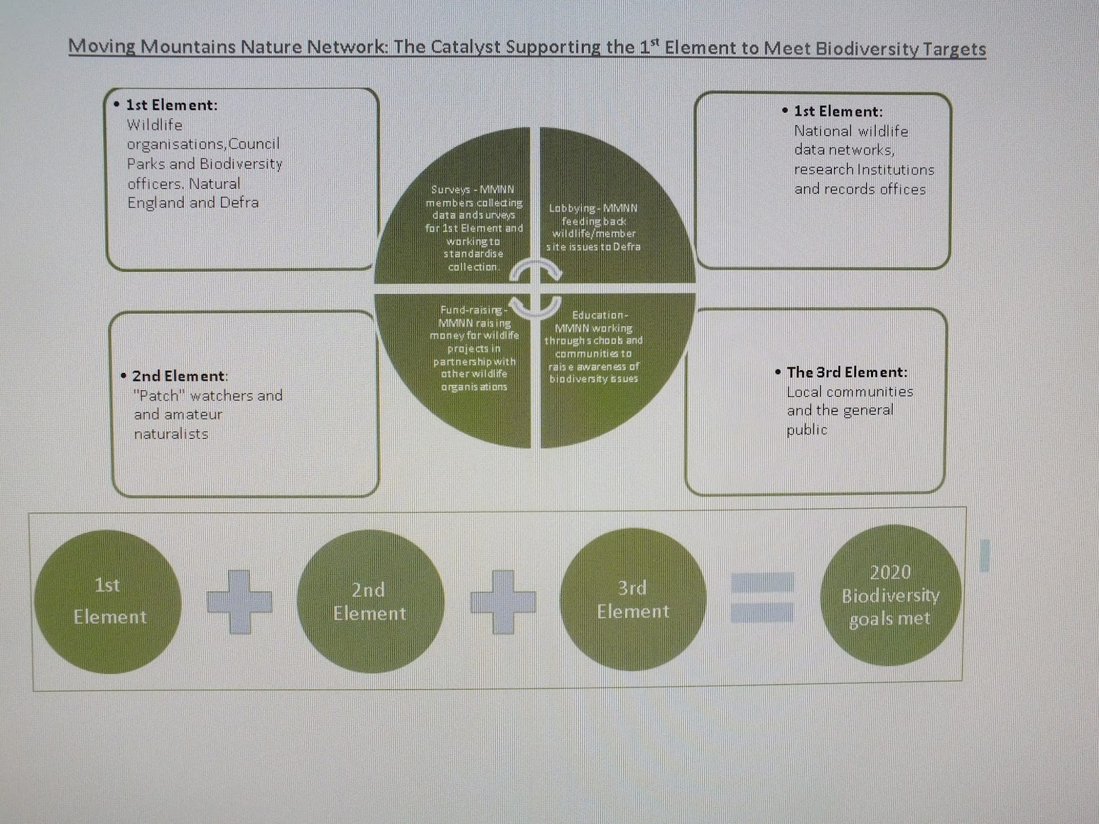 Smestow Valley Birding: Moving Mountains Nature Network (MMNN) - Month ...