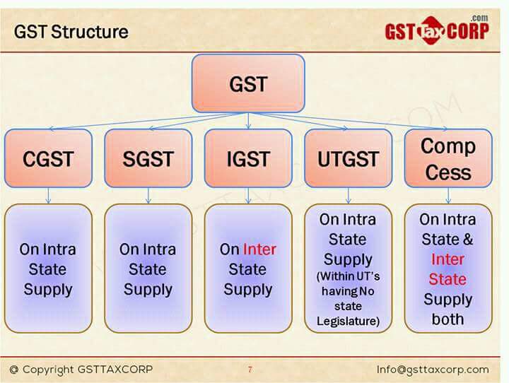 Chartered Accountancy Notes Important Topics Simplified GST GUIDE To chartered-accountancy-notes-important-topics-simplified-gst-guide-to