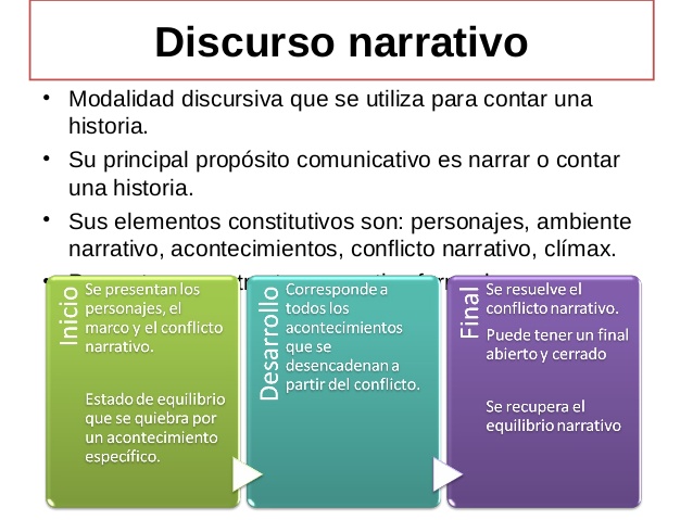 Semiotica : El Discurso, Tipos de discursos y; ¿Que es el discurso ...