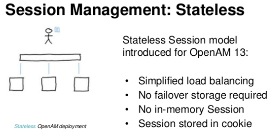 Azlabs Openam 13 Stateless Sessions