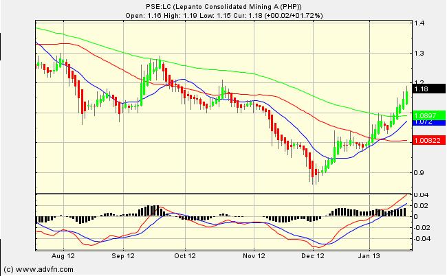 Archangels Investment: LC Chart