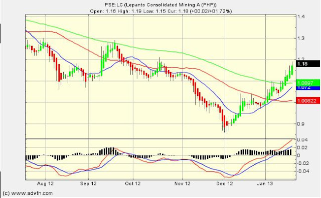 Archangels Investment: LC Chart
