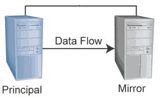 Made By SQL: Database Mirroring between a Server in Domain and Server ...
