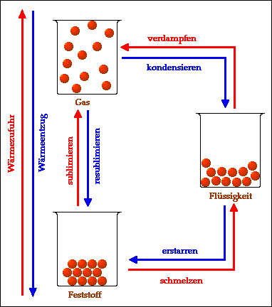 Sammelsurium aus dem und für den Unterricht: Aggregatzustände im ...