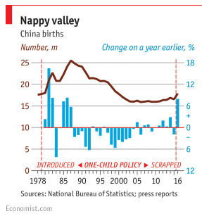 Weeks Population: Has the End of the One Child Policy in China Raised ...