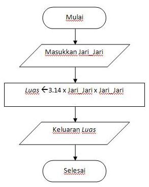 Cerita Remaja: CARA BELAJAR MATERI ALGORITMA