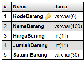 Membuat Tabel Pelanggan Dan Barang Aplikasi Kasir - TUTORIAL VB.NET DAN VB 6.0