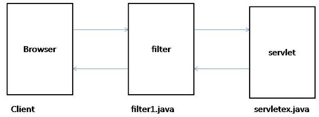 Java Is Easy Blog: Filters in Java