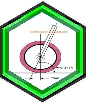 Kenyamanan berkendara, Tergantung pada Sudut Caster & Panjang Trail ...
