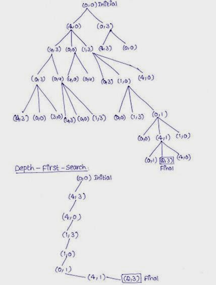 BirunthaG' S Blog: BreadthFirstSearch&DepthFirstSearchTrees for ...