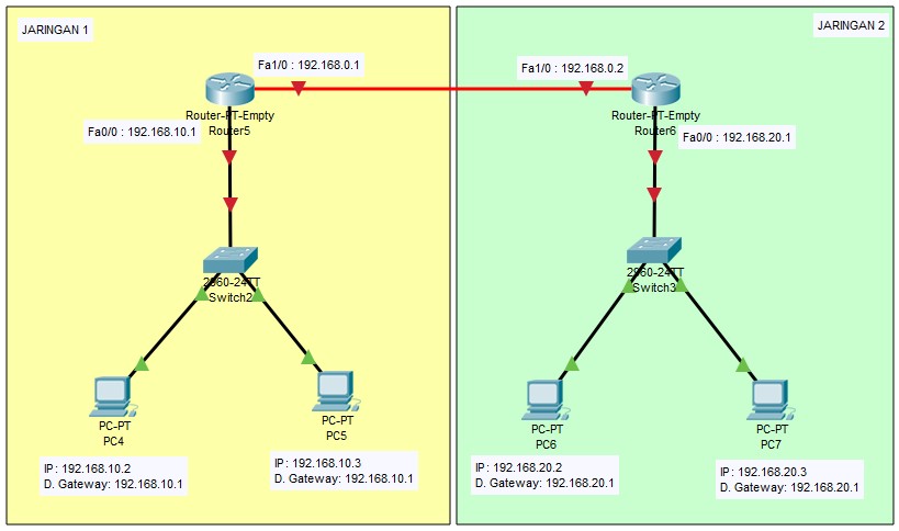 Perancangan Routing Static dengan 2 router di Cisco + Download FIle ...