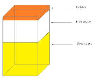 Oracle Grace Mark: Oracle Fundamental I - Chapter 9: Storage Structure ...