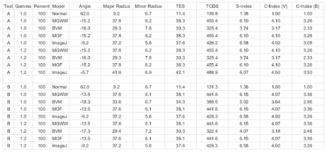 Colorblind Tools: Colorblind simulation model testing revisted
